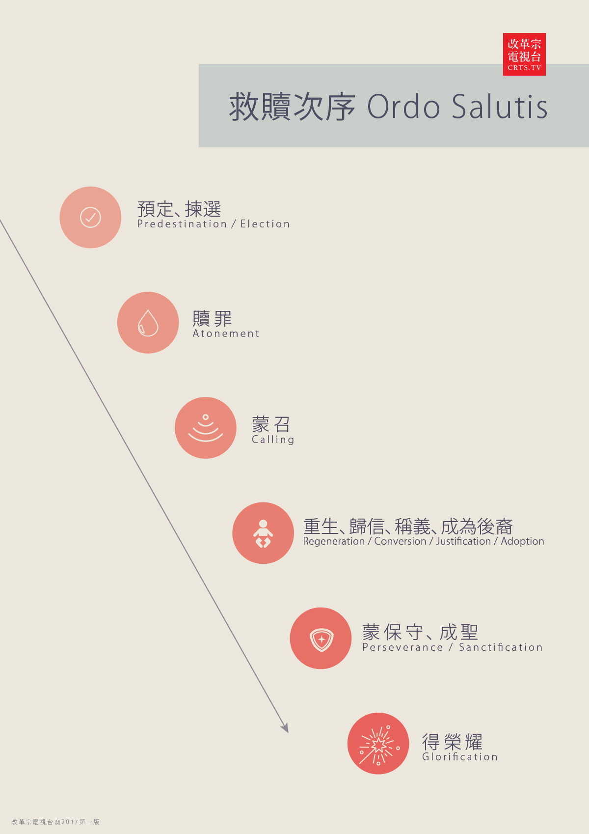 救恩次序 Ordo Salutis - RTV改革宗電視台